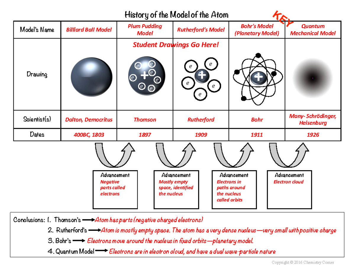 5A KEY: Evolution of Atomic Models - From Billiard Ball to Quantum ...