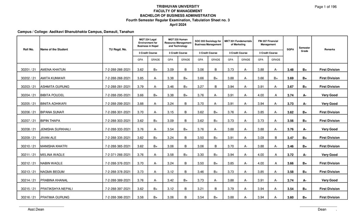 BBA 4th Sem Regular Exam Result 2024 Tabulation Sheet No. 3 - Studocu