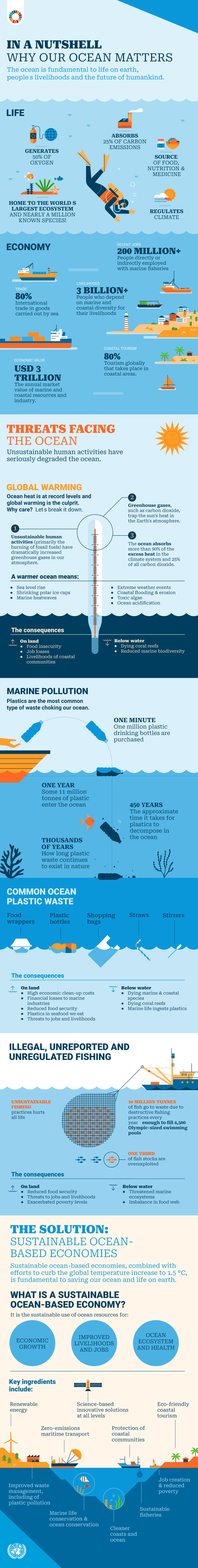 Infographic on Ocean Importance and Sustainability - Final 2025 - Studocu