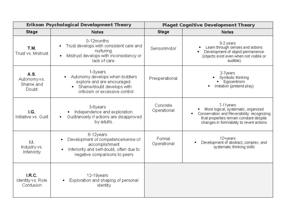 D664 - Notes on Erikson & Piaget's Developmental Theories - Studocu