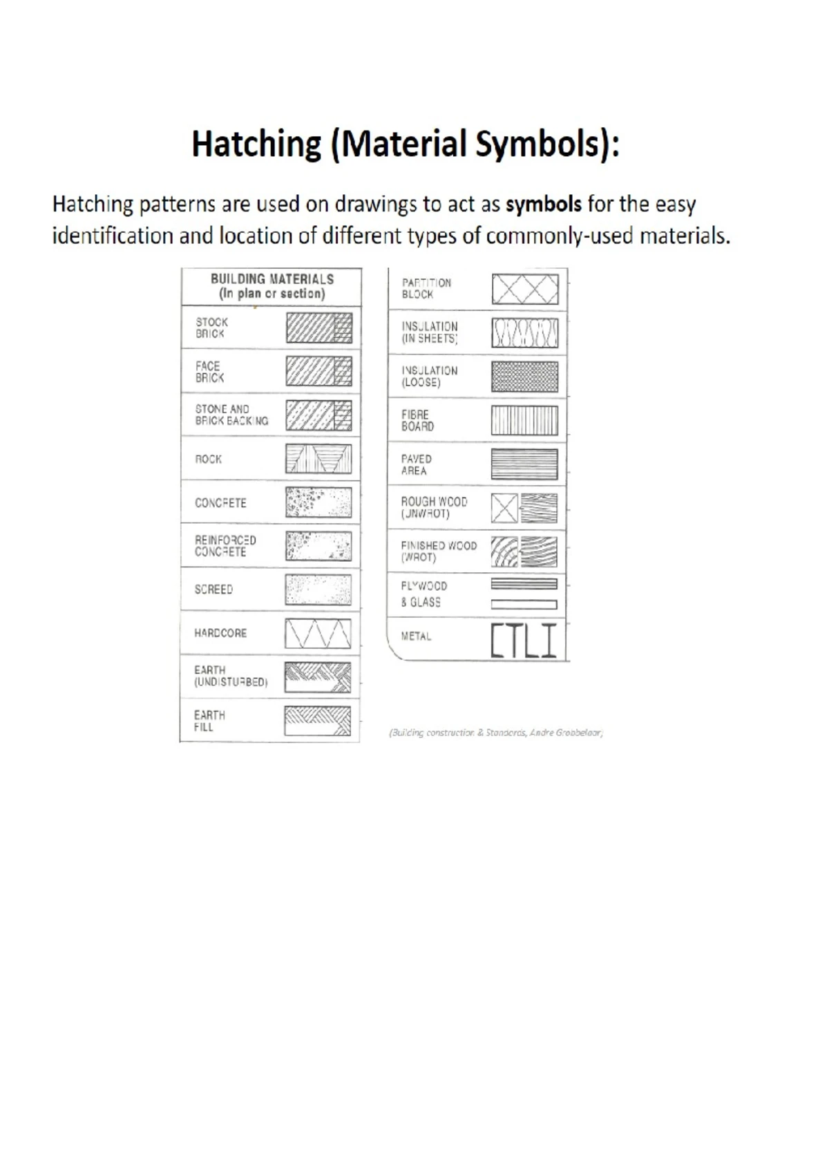Hatching Patterns for Building Materials - BOU 111 Notes - Studocu