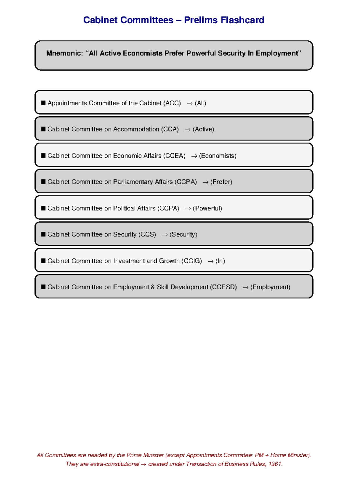 Cabinet Committees Mnemonic Flashcard - Cabinet Committees – Prelims Flashcard Mnemonic: “All ...