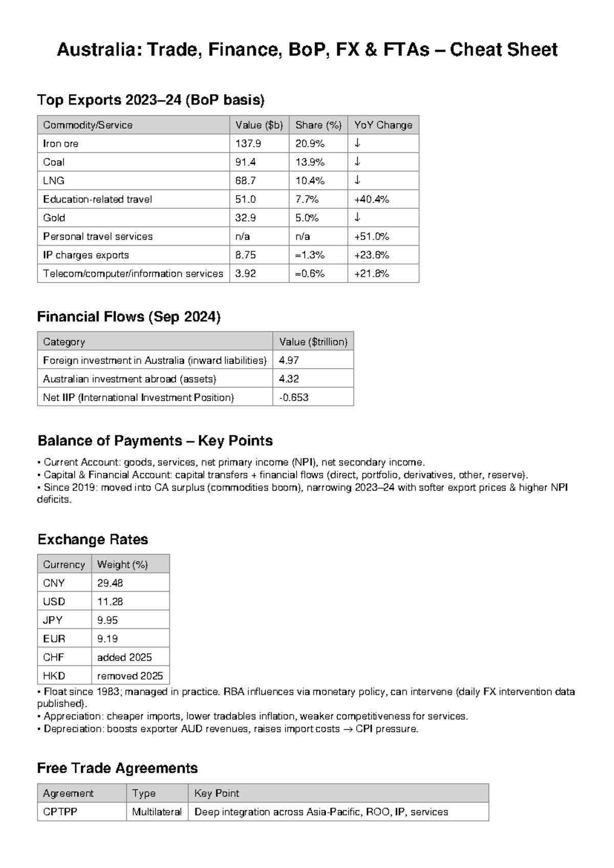 Australia: Trade, Finance, BoP, FX & FTA Cheat Sheet - Studocu