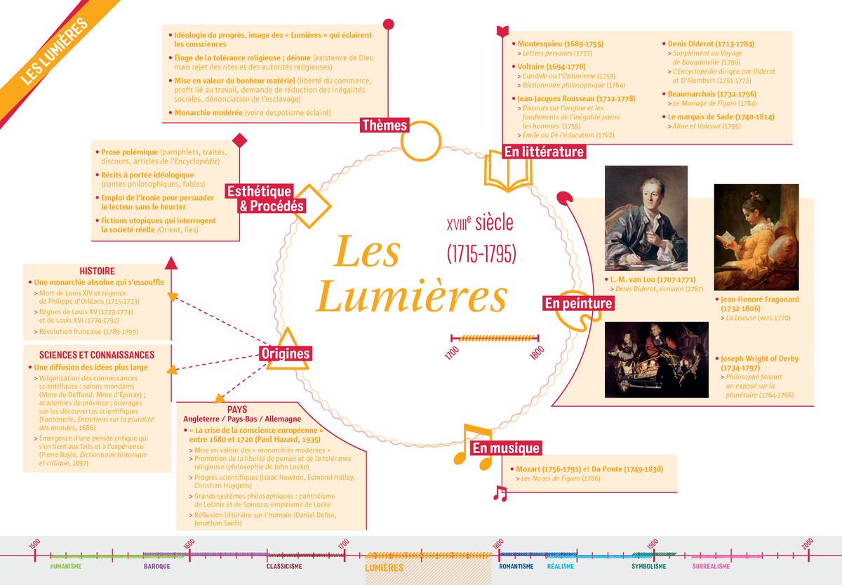 Les Lumières : Analyse et Concepts Clés (1715-1795) - Studocu