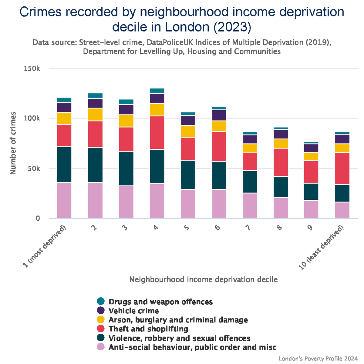 Crimes recorded by neighbourhood income deprivation decile in London ...
