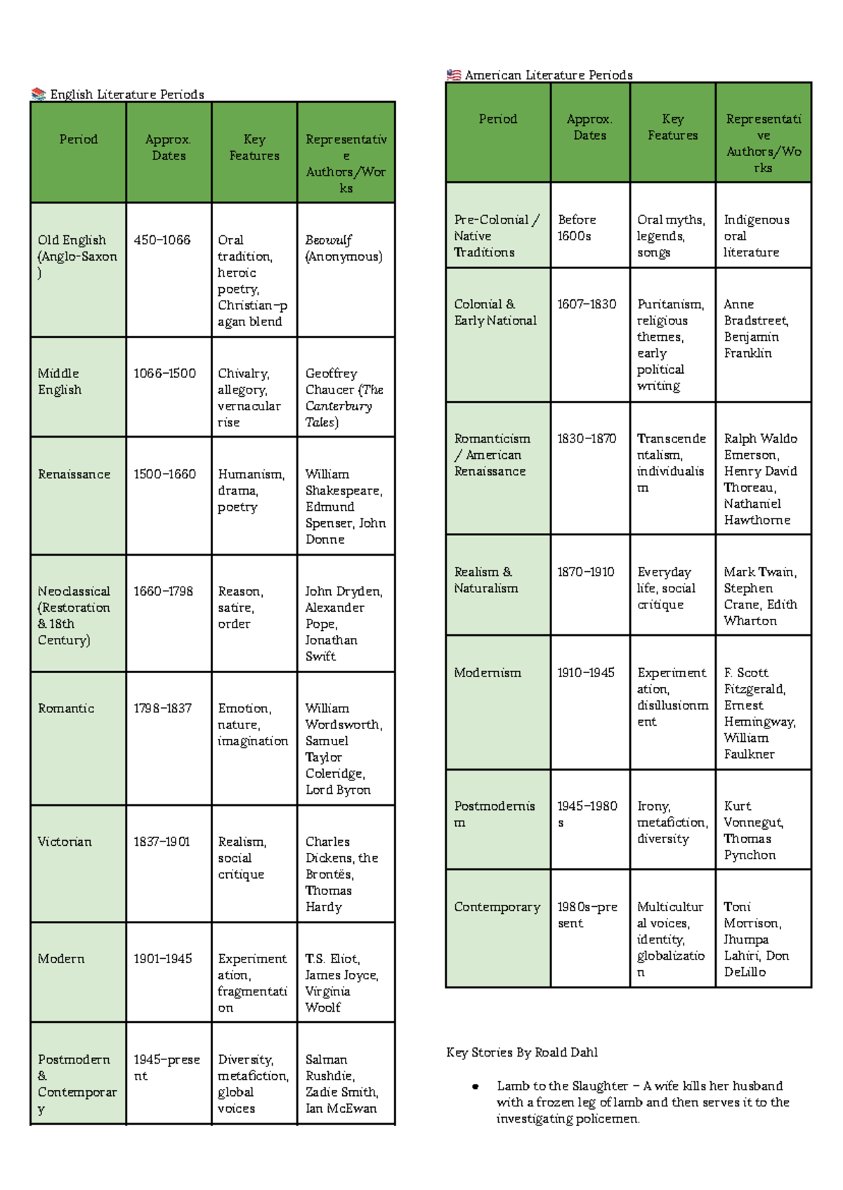 LIT 101: Overview of American & English Literature Periods and Key ...