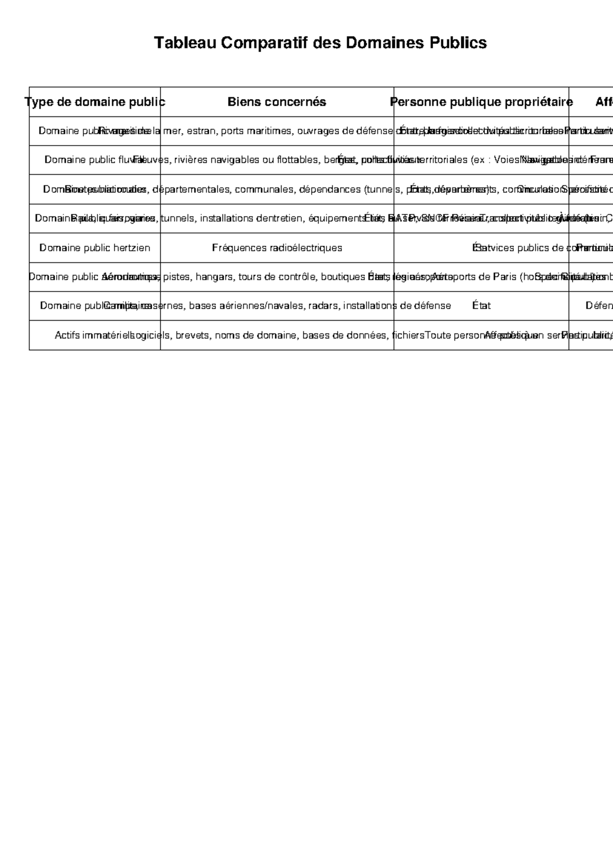 Tableau Comparatif des Domaines Publics: Propriétés et Usages - Studocu