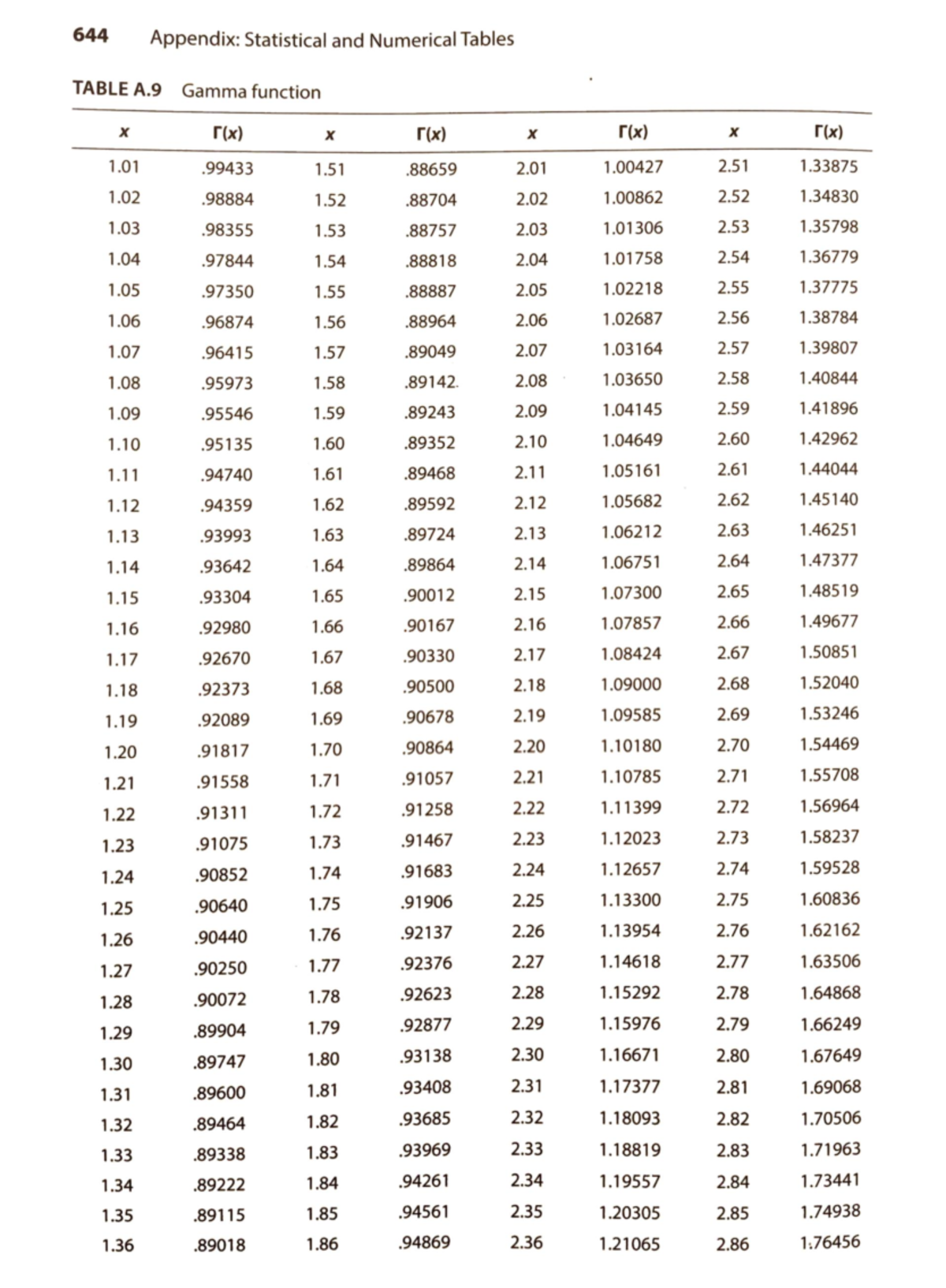 Gamma Distribution Table for Statistical Analysis - Studeersnel