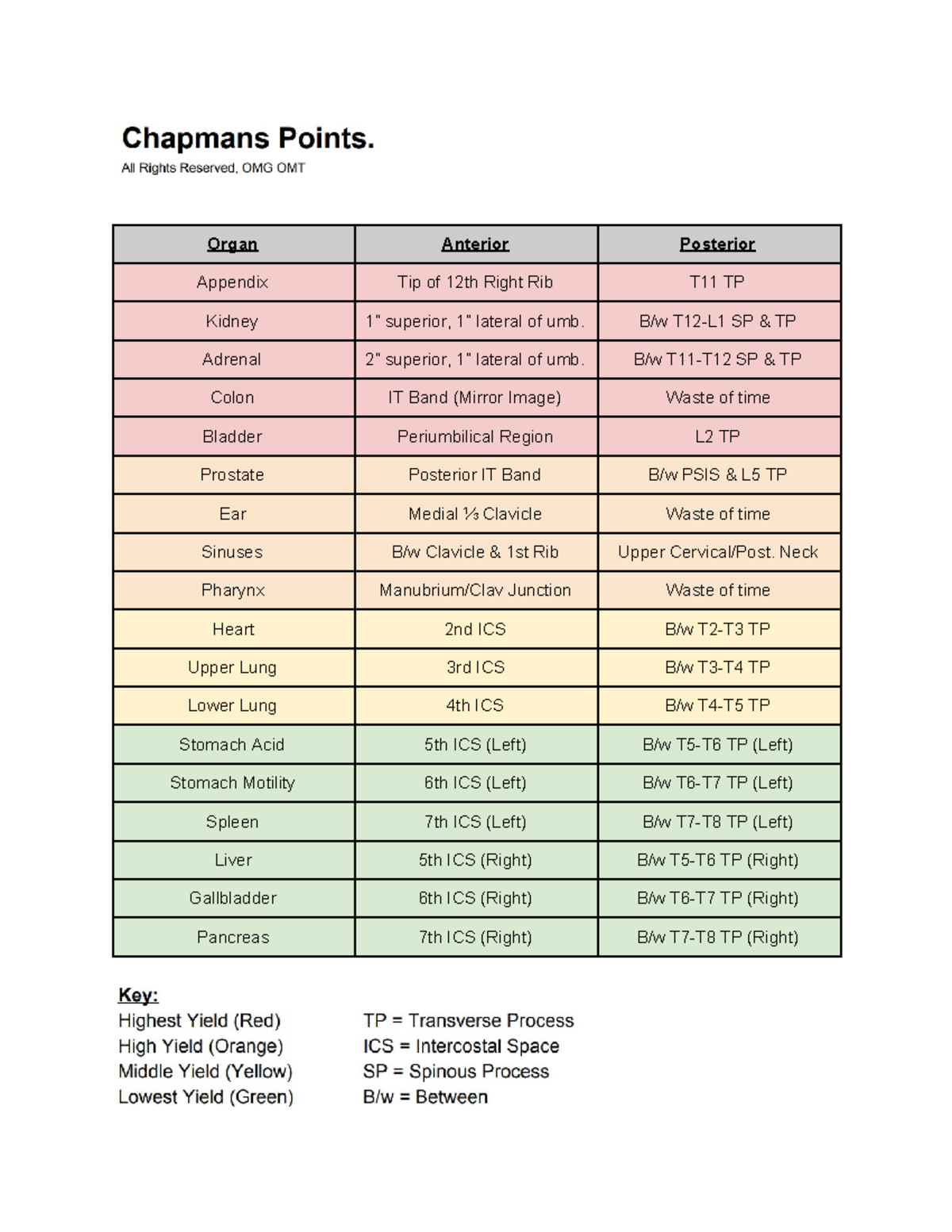 Chapman's Points - omt - Organ Anterior Posterior Appendix Tip of 12th ...