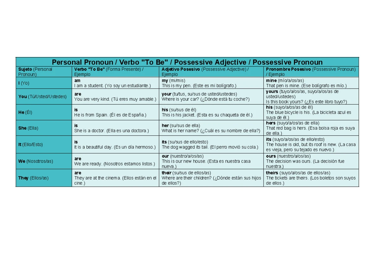 English Notes: Personal Pronouns, Possessive Adjectives & Verbs - Studocu