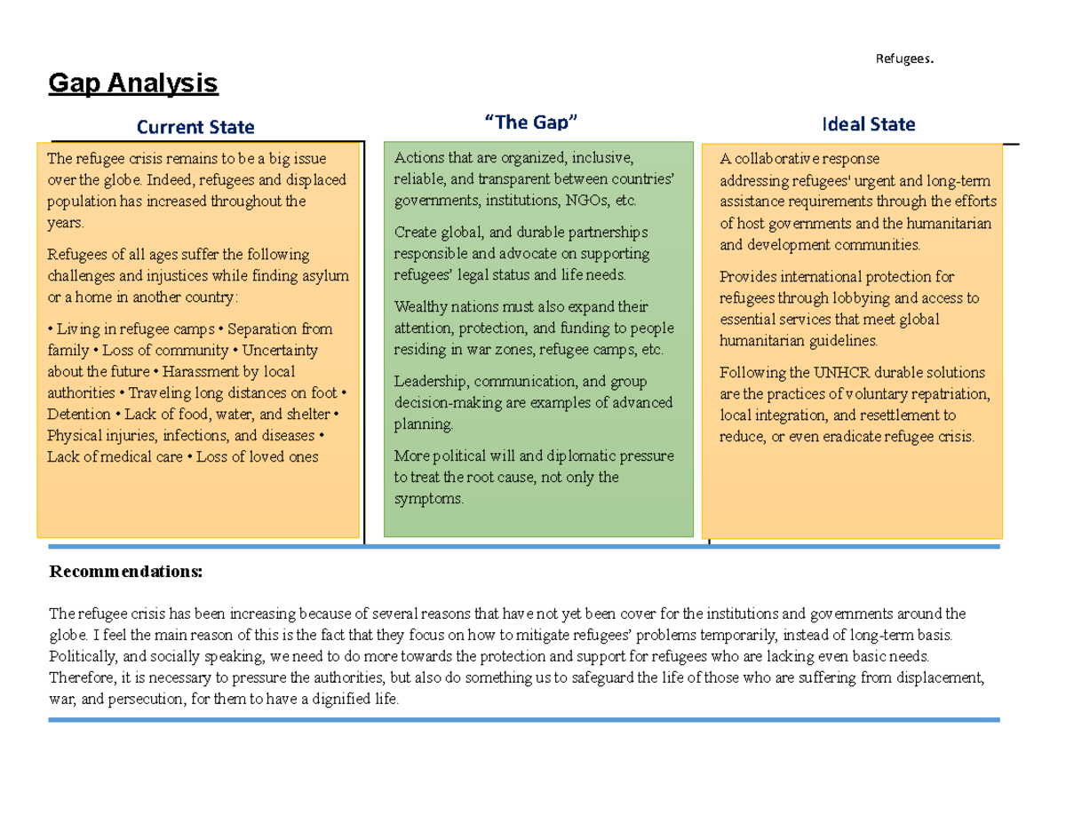 Gap Analysis - Refugees. Gap Analysis Current State “The Gap” Ideal ...