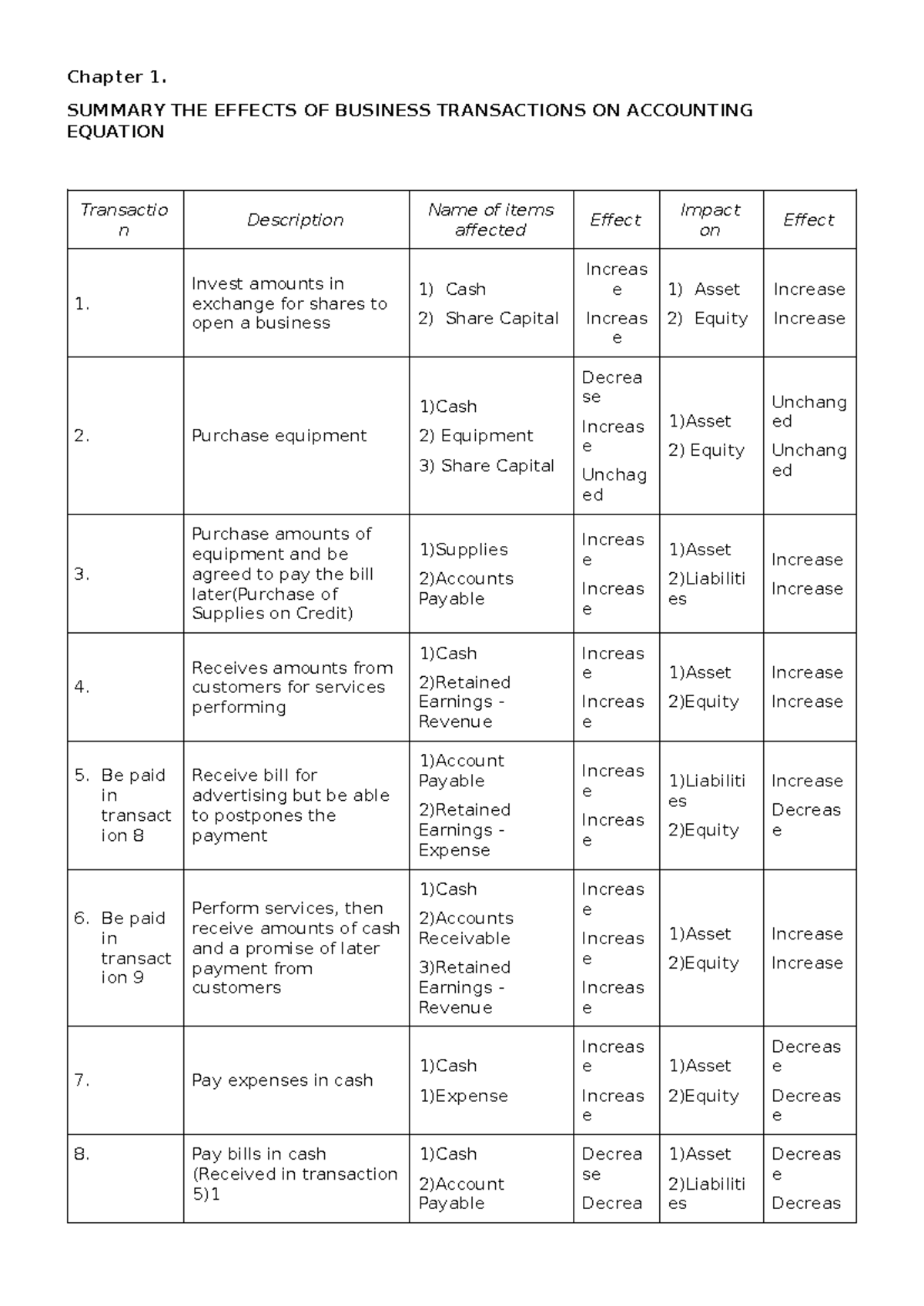 Chapter 1 Summary: Effects of Business Transactions on Accounting ...