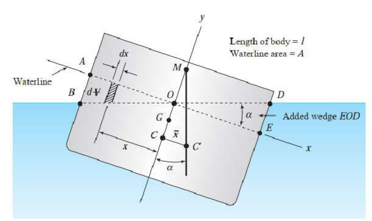 Course structure 4 - MA2009 - y Length of body 1 dx Waterline area A A ...
