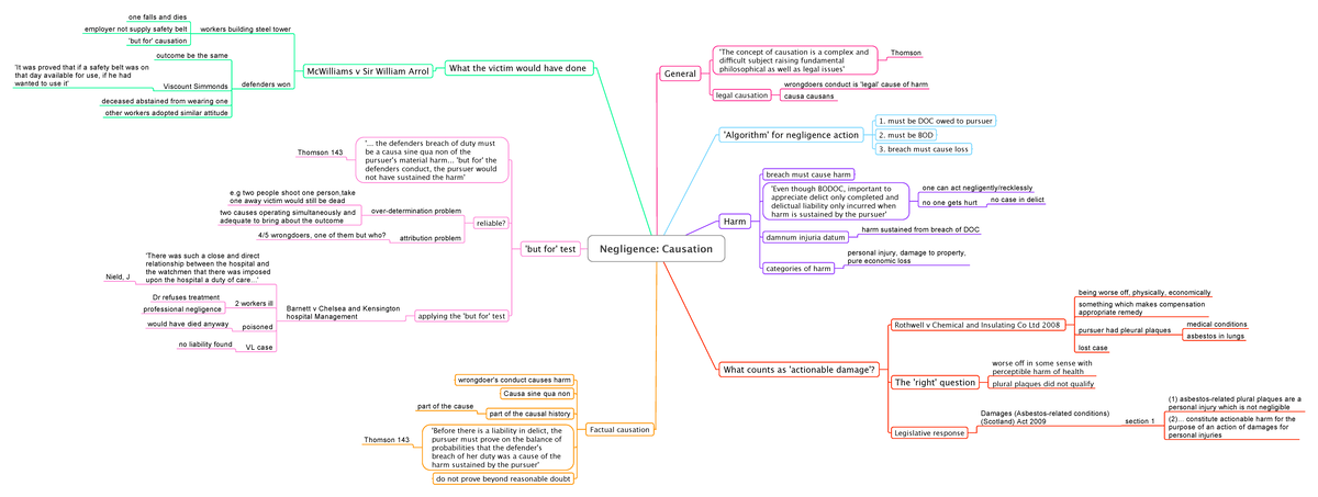 Negligence Causation - Summary Mind Map with Case Law & Lecture Notes ...