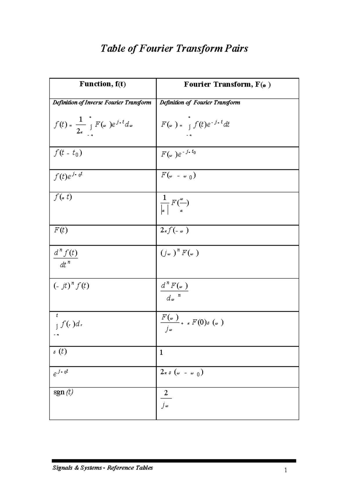 Fourier Transform Pairs & Inverse Transform Table - M267 - Studocu