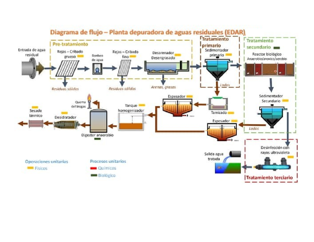 Diagramas de Flujo para PTAR-EDAR: Tratamiento de Aguas Residuales - Studocu