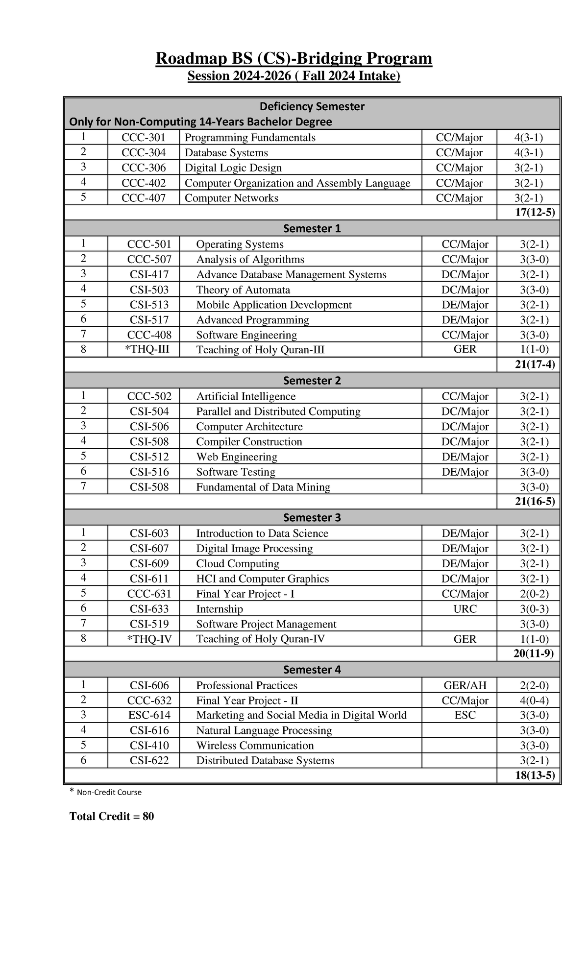 Roadmap and Course Outlines for BS(CS) Program 2024-26 - Studocu