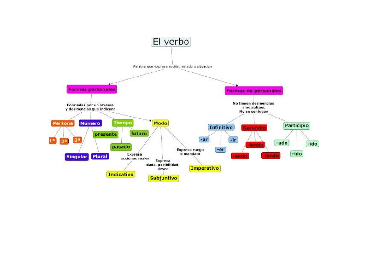 Esquema de Verbos: Formas Personales y No Personales - Studocu