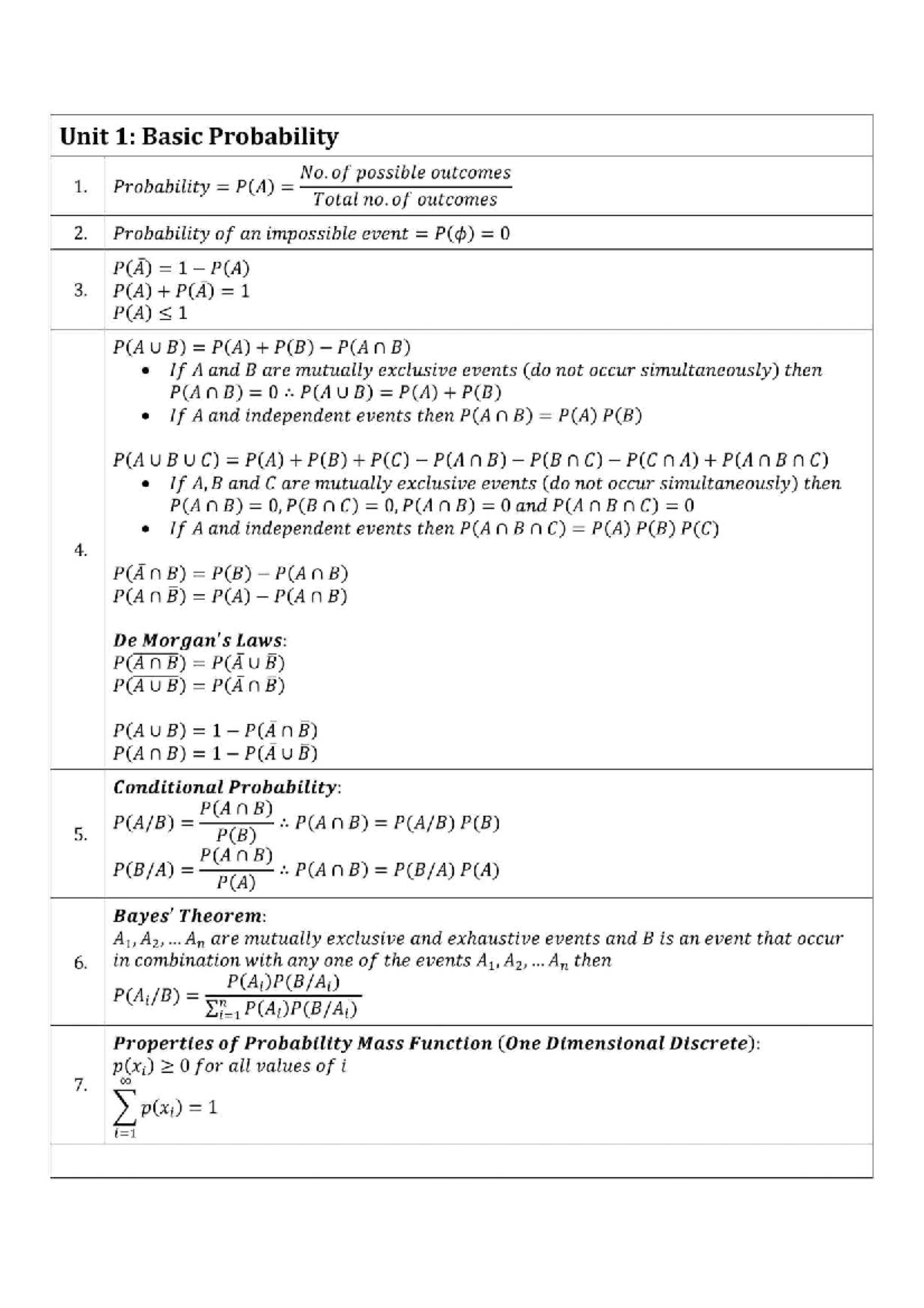 Unit 1: Basic Probability & Statistics Concepts - PYQ & Formulas - Studocu