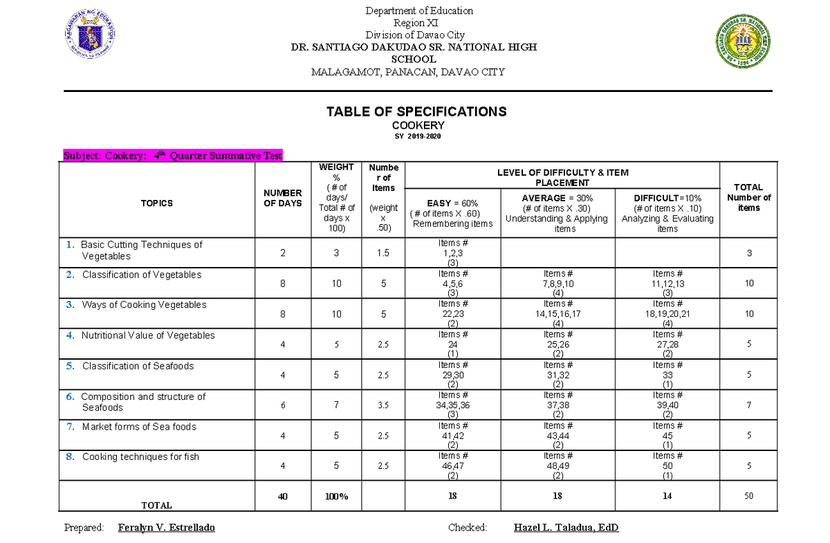 Sample tos 4th exam cookery - Department of Education Region XI ...
