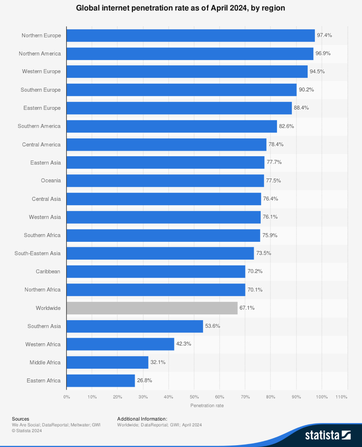 Internet Penetration Rates by Region: Global Stats as of April 2024 ...
