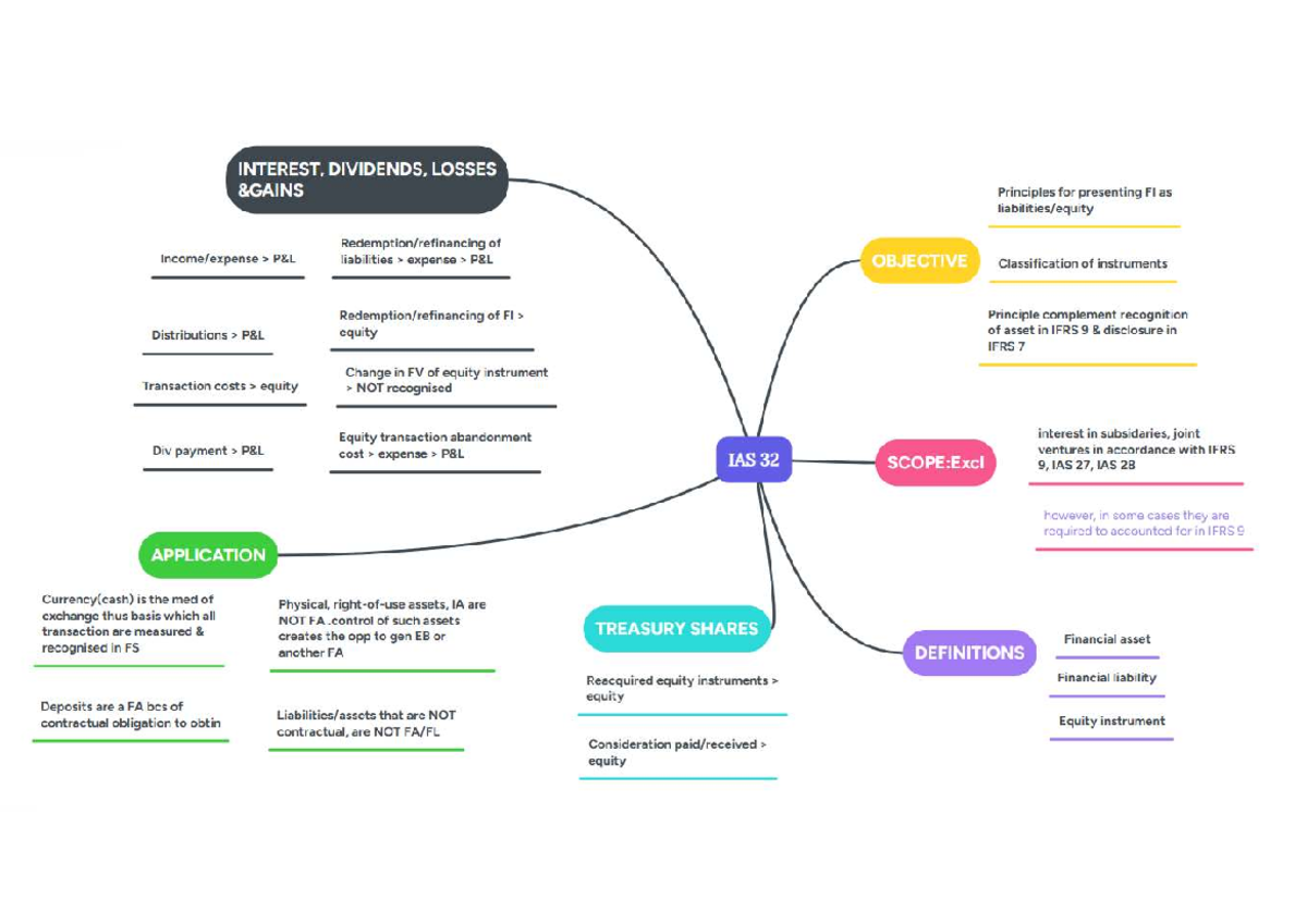 IAS 32 Mind Map: Principles of Financial Instruments & Equity Transactions - Studocu