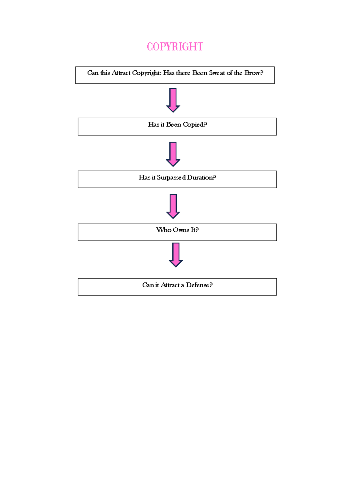 Copyright Law Exam Flowchart: Key Concepts & Ownership Issues - Studocu