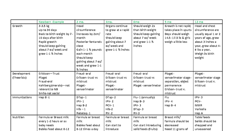 G&D Chart for Birth to 12 Months: Key Milestones & Nutrition - Studocu