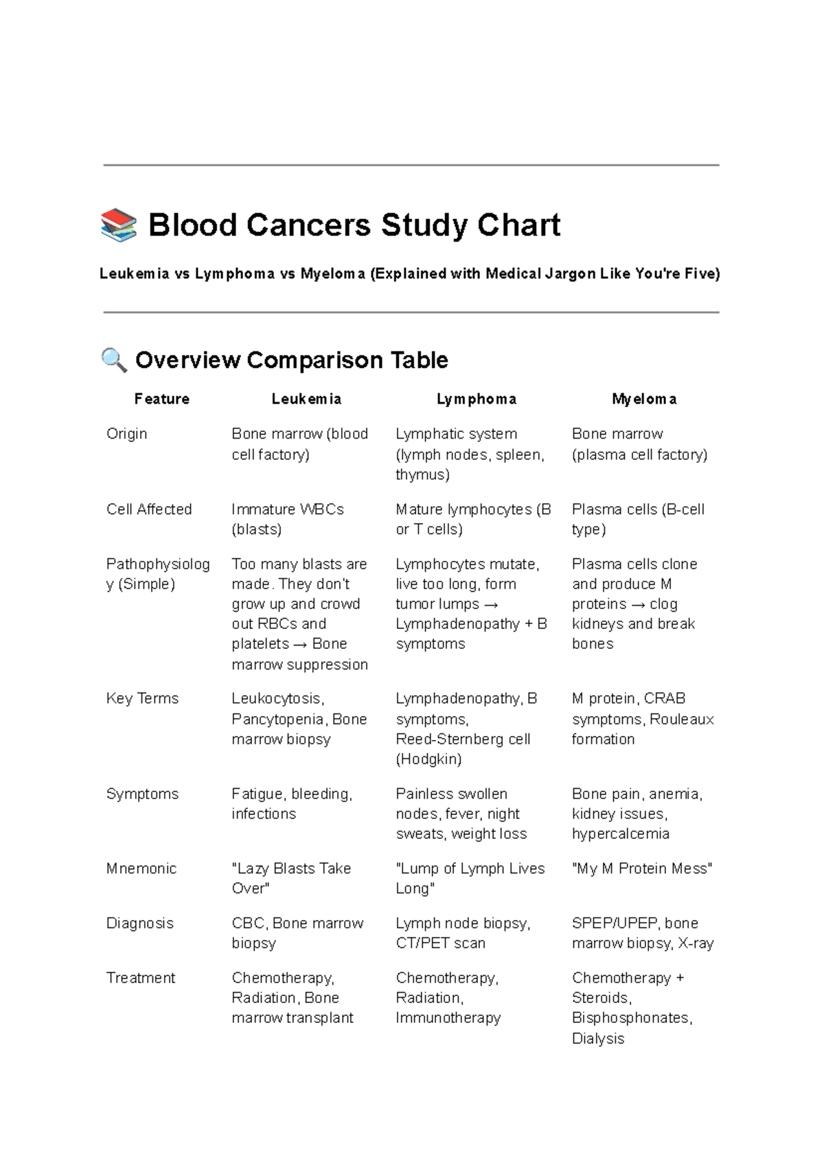 Blood Cancers Study Chart: Leukemia, Lymphoma, Myeloma Overview - Studocu