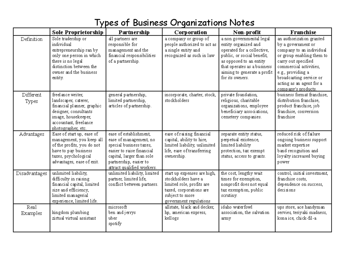 Types of Business Organizations - all partners are responsible for ...