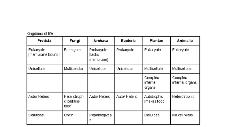Kingdom's of life 'cheat' table - BIOL1131 - Kingdoms of life Protista ...