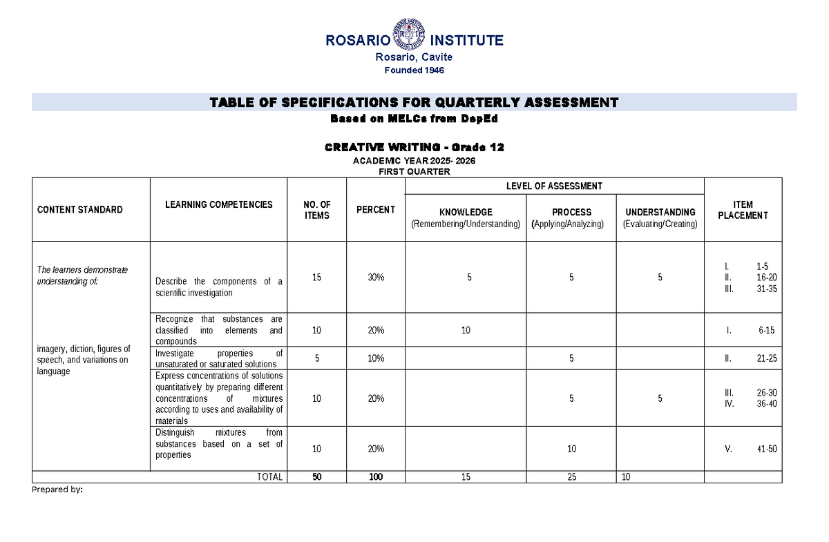 Table of Specifications for Quarterly Assessment: Creative Writing ...