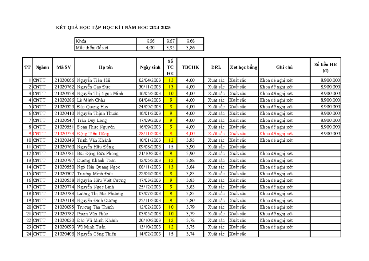 Kết Quả Học Tập Học Kỳ I Khóa CNTT K66, K67, K68 Năm Học 2023 - Studocu