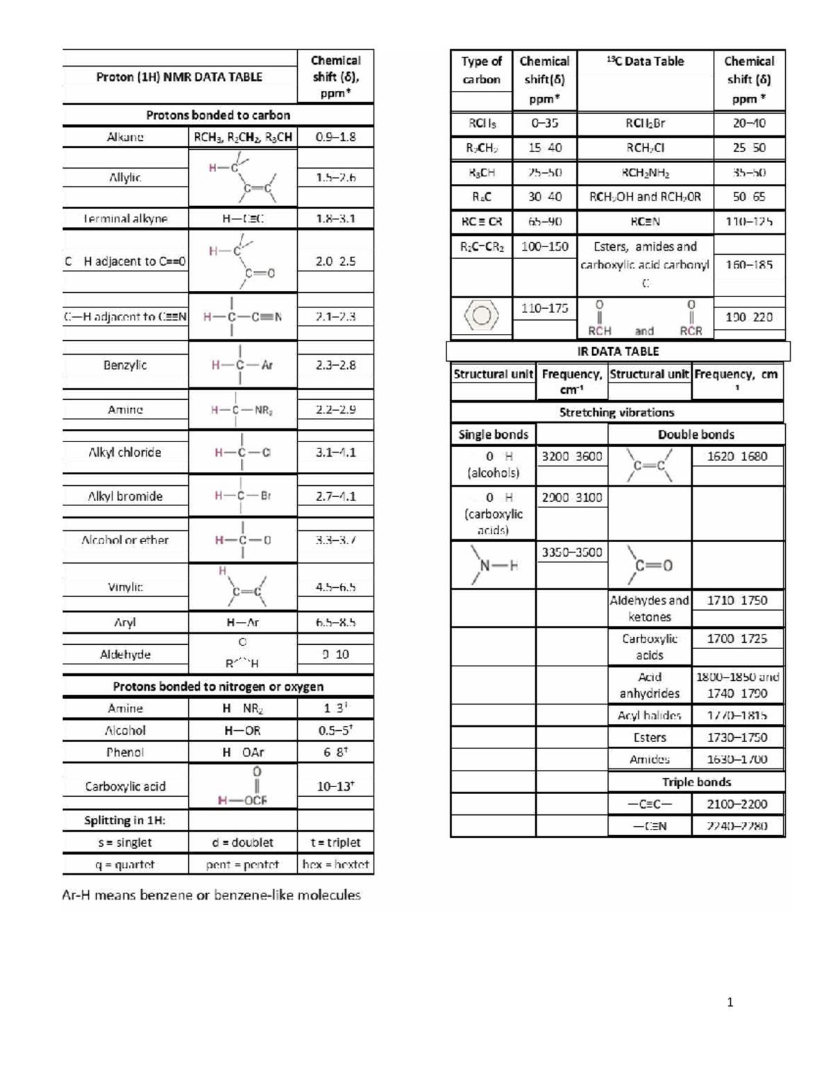 Spectroscopy Sheet: ¹³C & ¹H NMR Data Table Analysis - Studocu