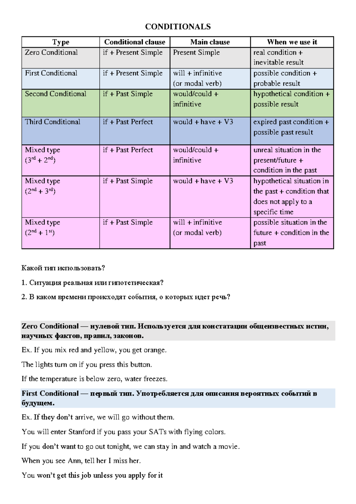 Conditionals Overview: Types and Usage in English Grammar - Studocu