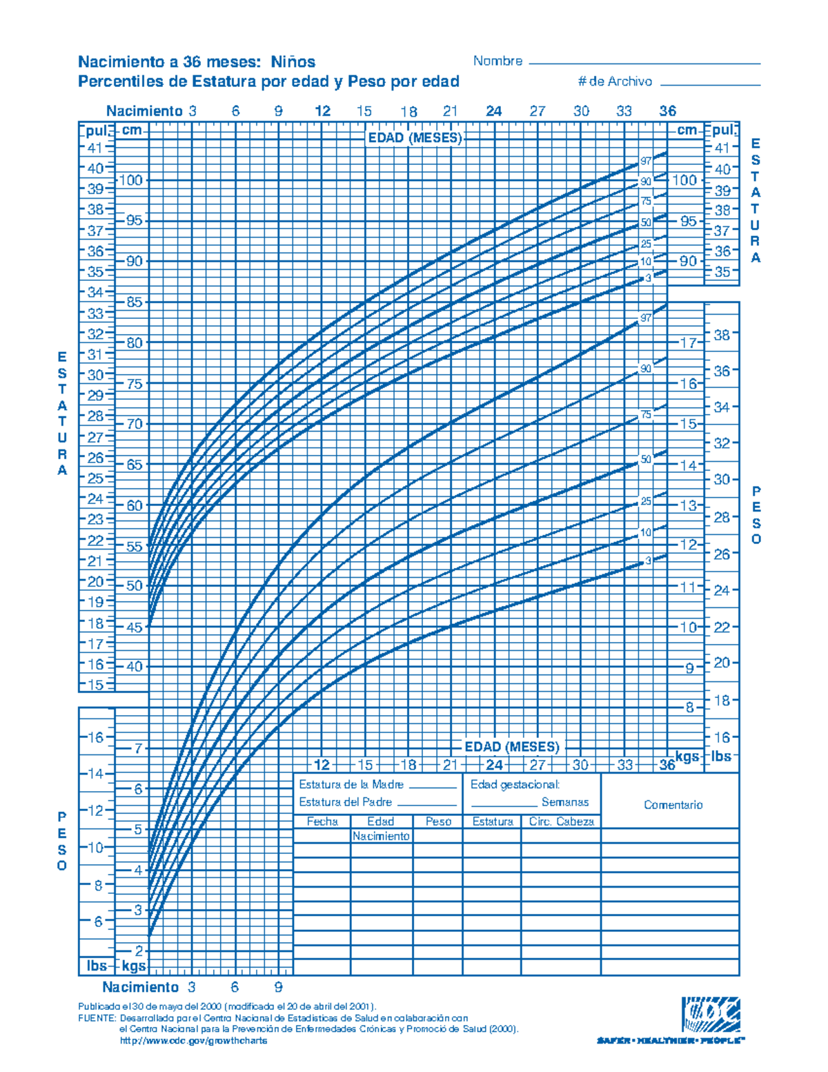 Percentil. Estatura por Edad y Peso por Edad (Niños. Nacimiento a 36 ...