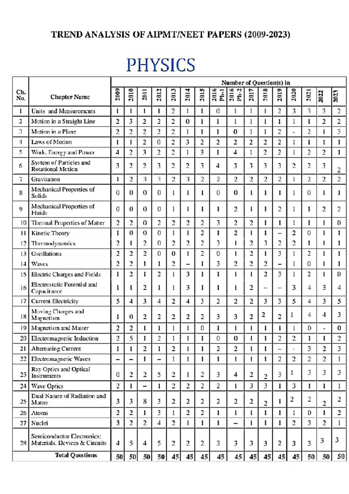NEET Trend Analysis: Physics & Chemistry Question Patterns - Studocu