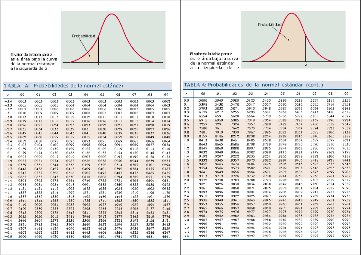 Tablas de Distribución Normal Estándar - Probabilidades y Valores z ...