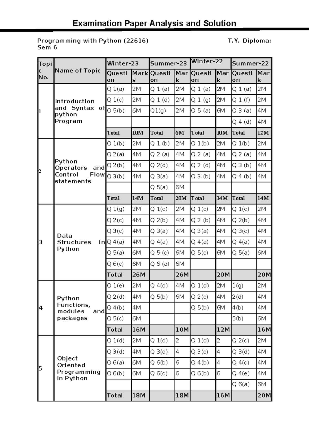 Examination Paper Analysis and Solutions for Python Programming (22616) - Studocu