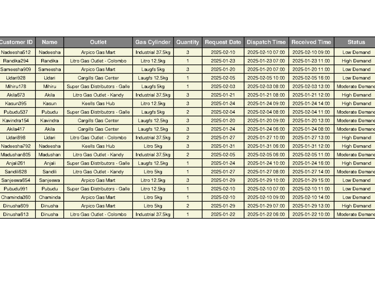 Head Office Gas Cylinder Distribution Analysis Report - Studocu