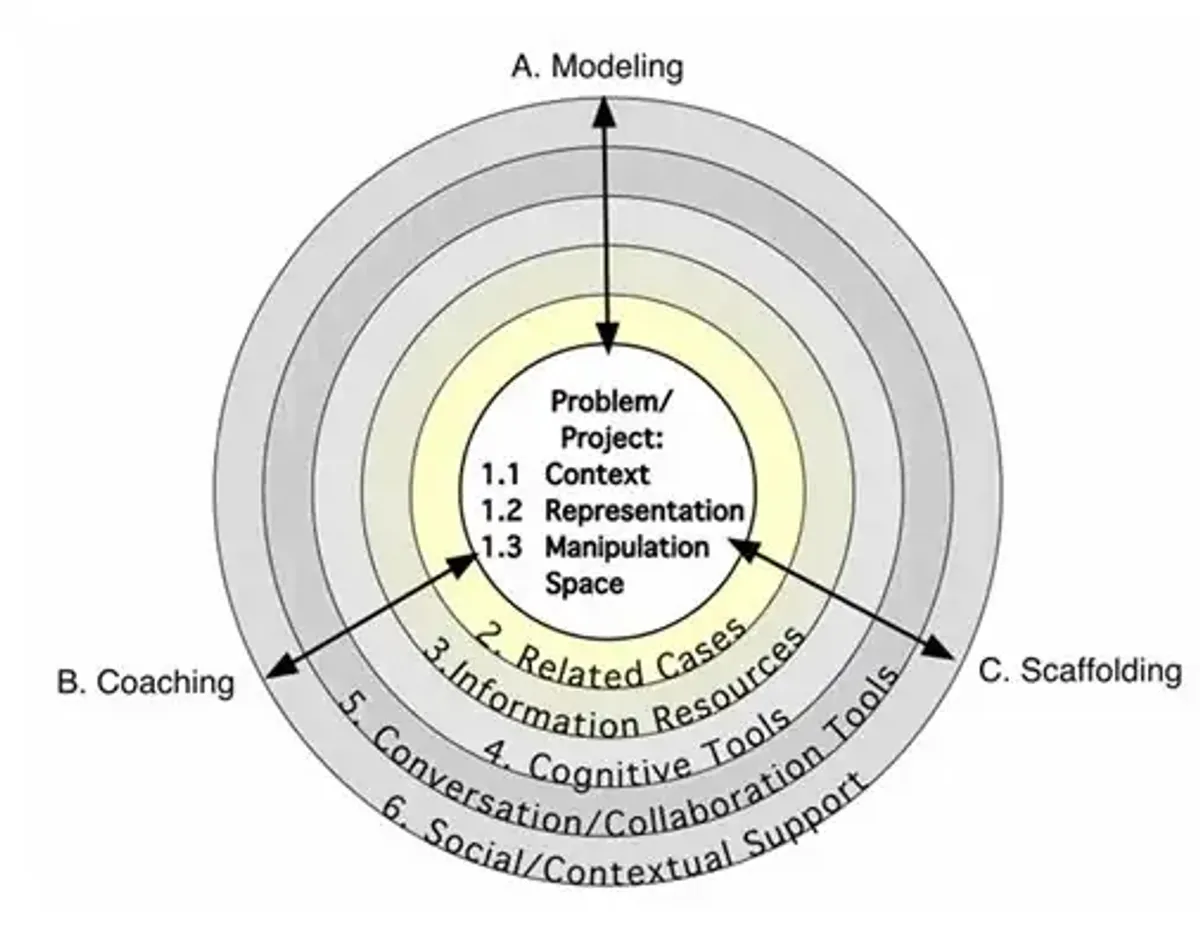 Modelo de Diseño Instruccional de Jerrold Kemp: Metodología y Etapas ...