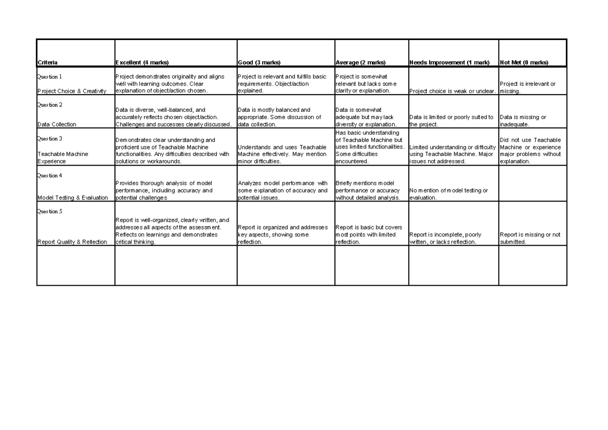 1st Practical Assignment Rubric: Evaluation Criteria and Scoring Guide - Studocu