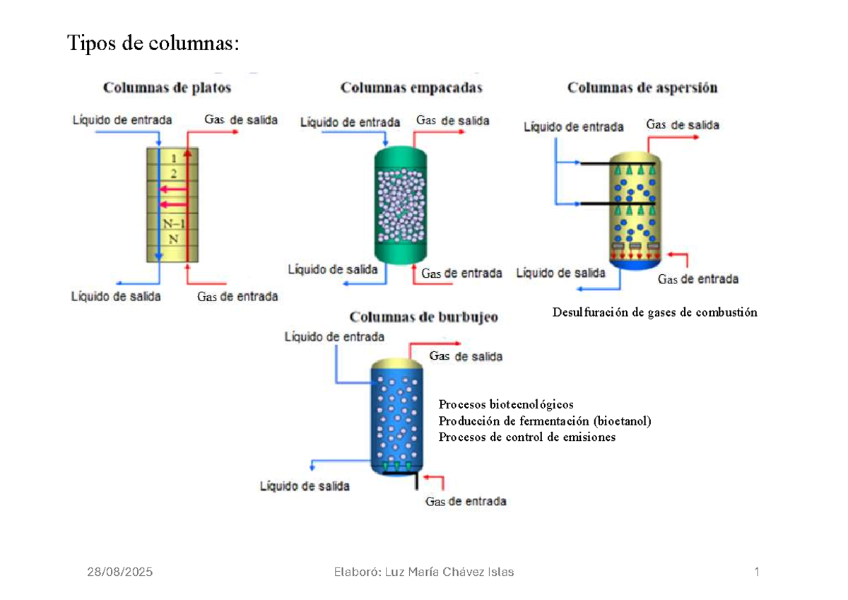Tipos de Columnas en Procesos Biotecnológicos: Pspccy H-3IV83 - Studocu