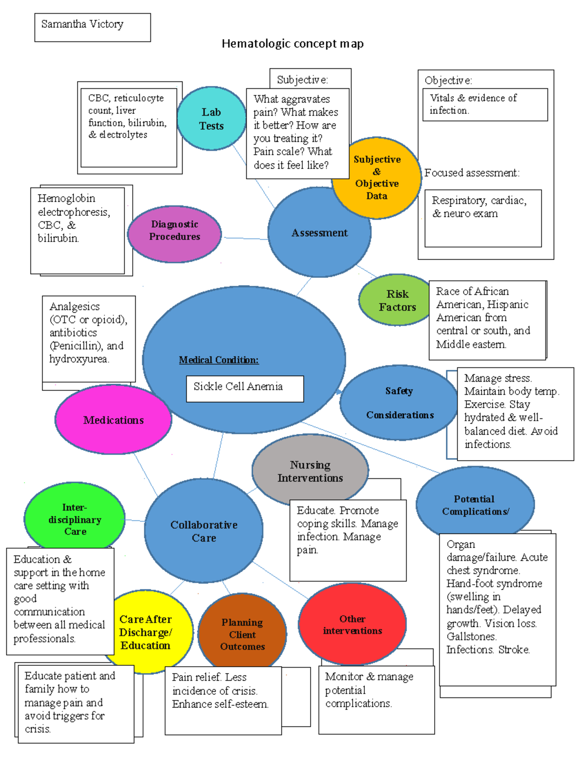 Hematology Concept Map 060421 2021 Spring Quarter Misti Hollingsworth ...