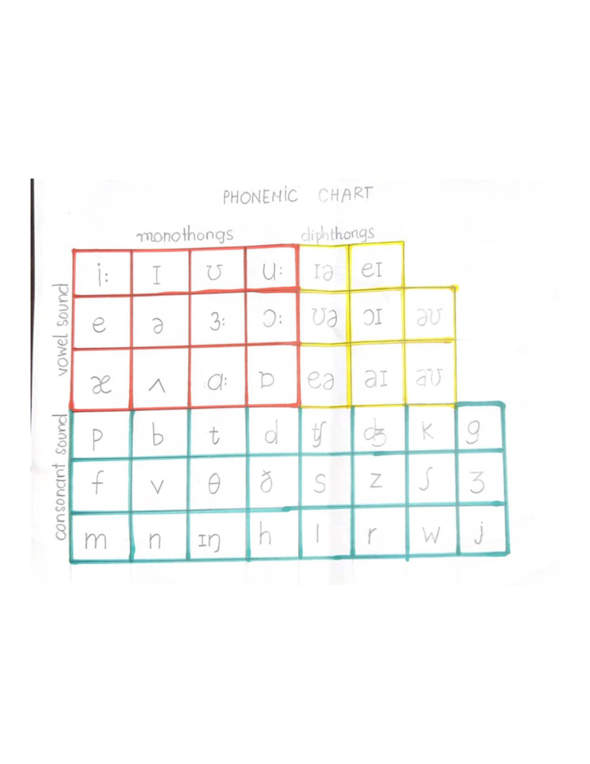 Phonemic Chart - Monothongs & Diphthongs Overview - Studocu