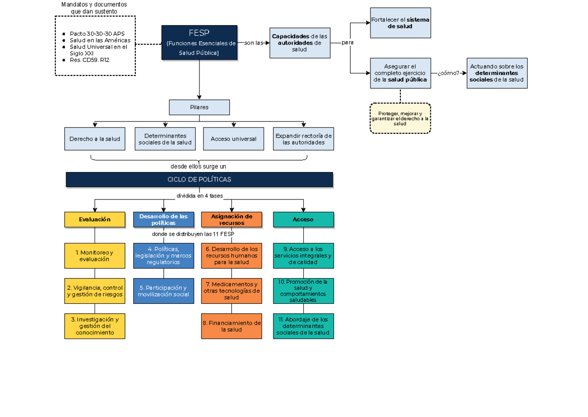 Mapas del Curso sobre Mandatos y Documentos de Salud Universal - Studocu