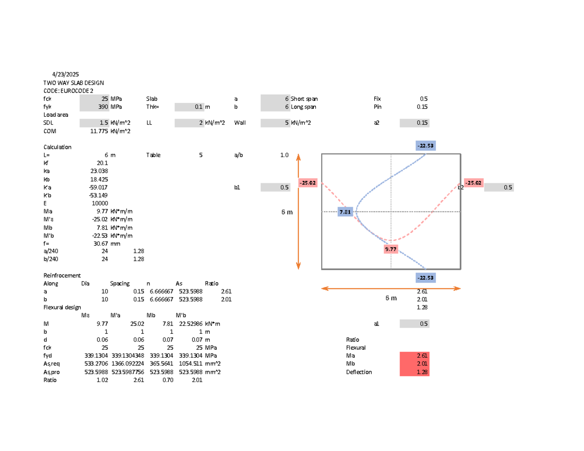 Two Way Slab Design Analysis: Eurocode 2 (fck 25 MPa, fyk 390 MPa ...
