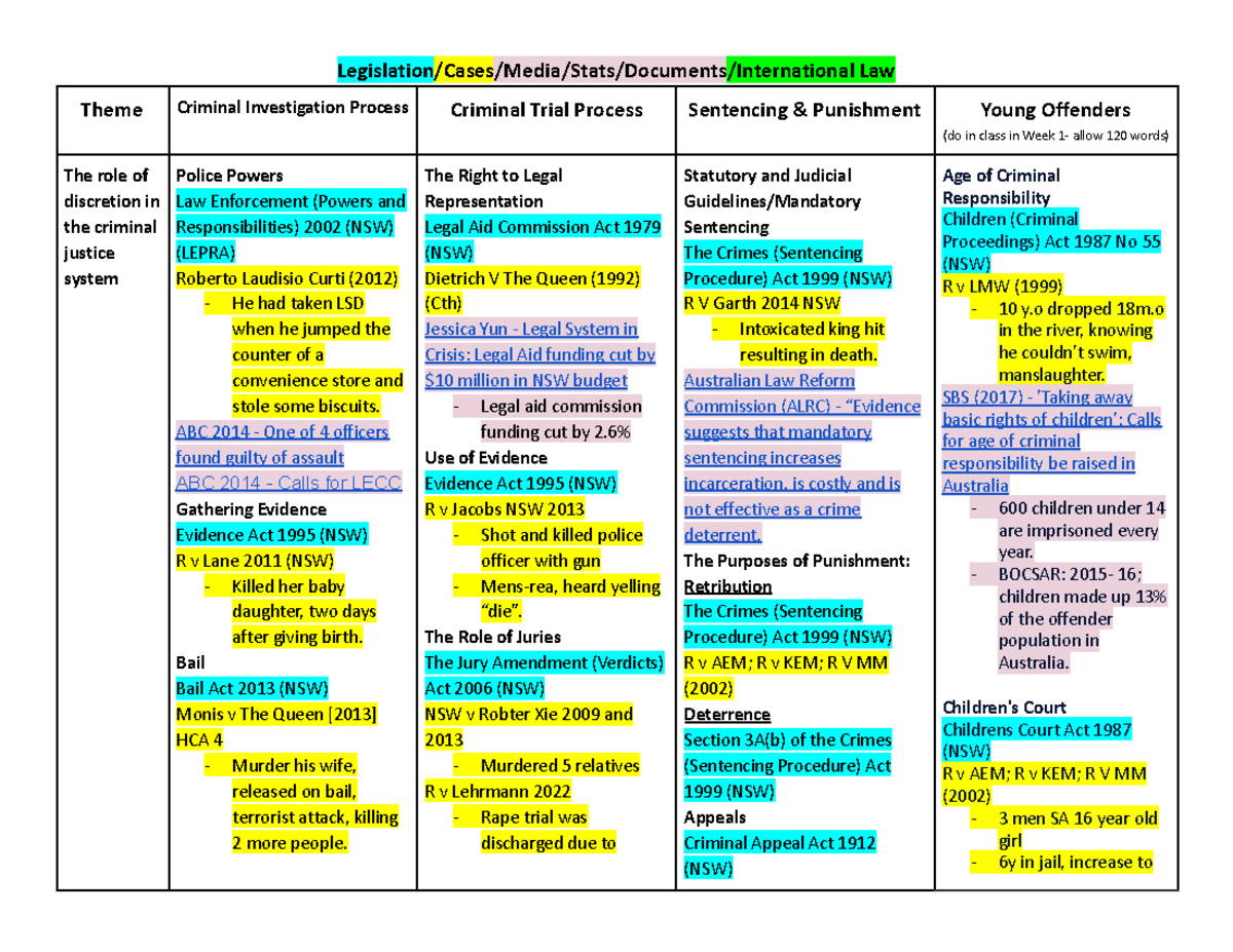 Law Theme: Criminal Investigation & Trial Process (NSW) Summary - Studocu
