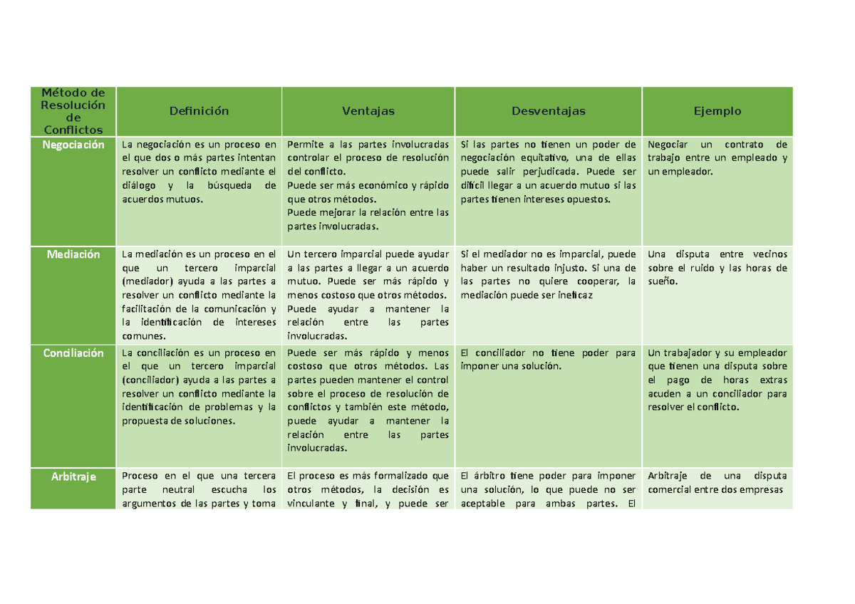 Cuadro Comparativo de Métodos de Resolución de Conflictos - Studocu