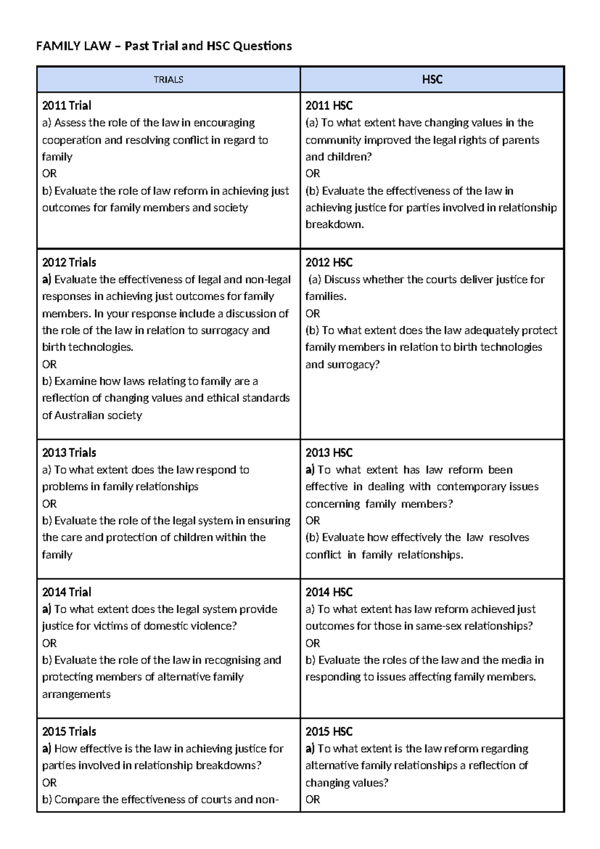 FAMILY LAW Past HSC & Trial Questions (2011-2024) - Studocu